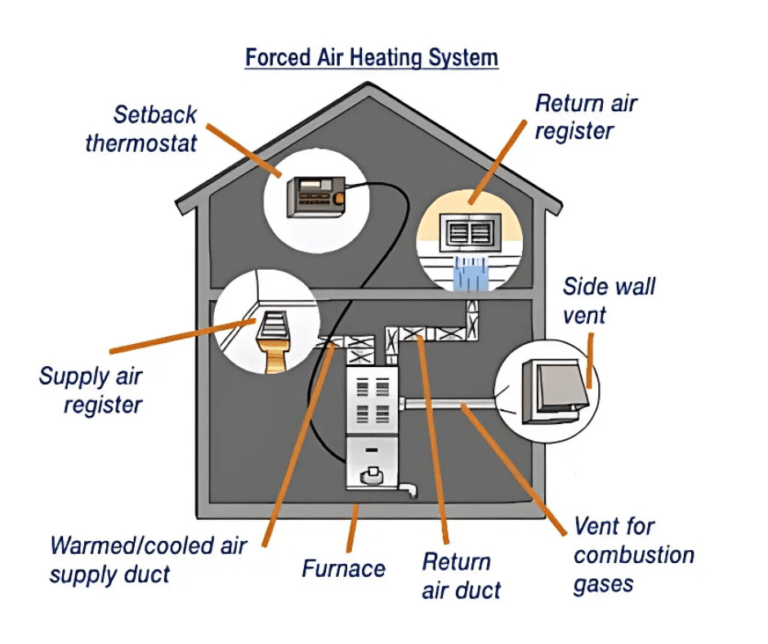 How Forced Air Heating Keeps Your Home Cozy